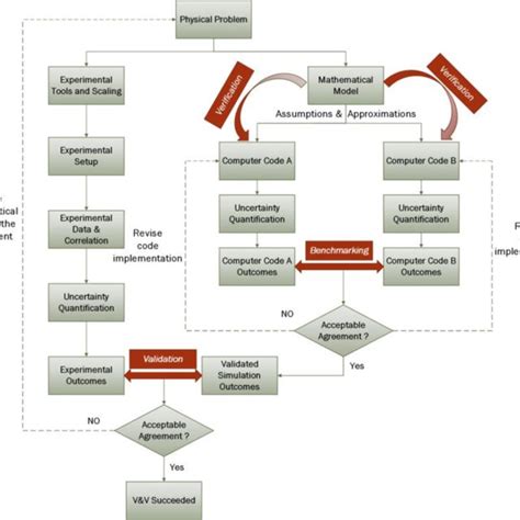 Detailed Model Verification Validation And Benchmarking Process Used Download Scientific