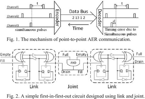 Figure 1 From An Address Event Representation Circuits Design With Rotation Priority Against