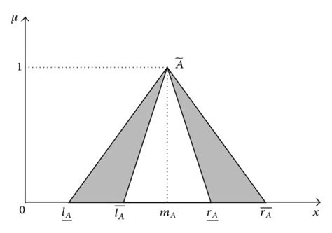 A Triangular Interval Type 2 Fuzzy Set Download Scientific Diagram