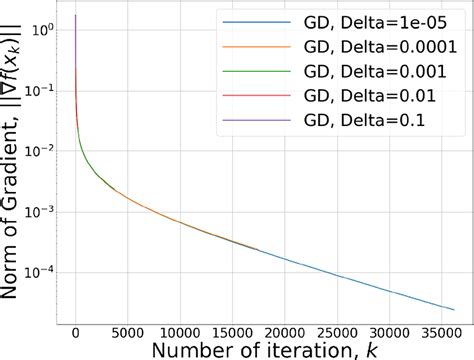 rate of convergence of the gradient method in the gradient norm for