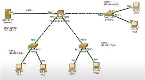 SOLVED Q Configure DHCP For Many VLANs Using Cisco Packet Tracer Assign IP Subnet Mask For