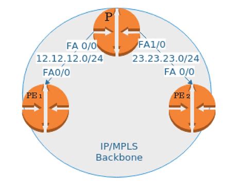 Mpls Backbone Belajar It Bersama