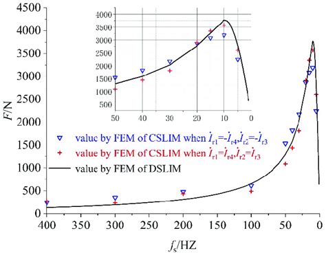 Curve Of Thrust Vs Slip Frequency Of Two Working Conditions