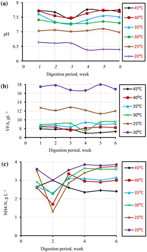 A Ph B Vfa And C Nh 4 N Concentrations At Different
