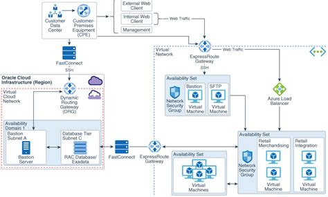 About Setting Up Sso Between Azure Ad And Oracle Access Manager For