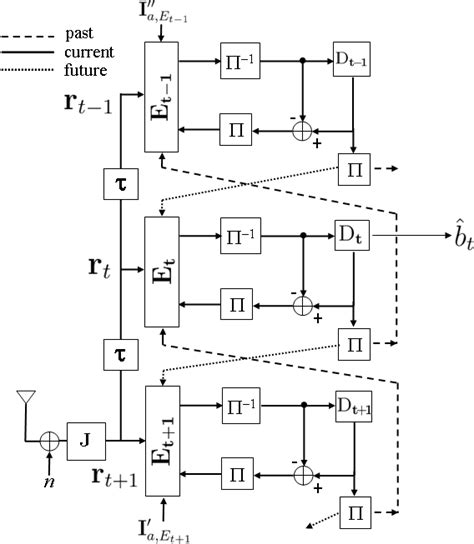 Simulation Setup Of A Chained Turbo Equalization Structure Download Scientific Diagram