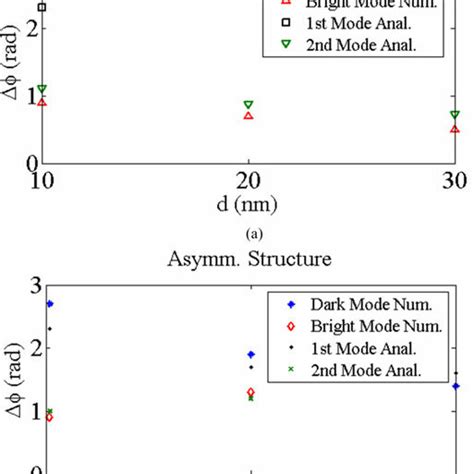 A Phase Differences Of The Symmetric Structure Versus Different