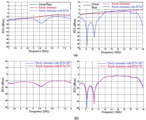 a experimentally measured values of radar cross section rcs from 3
