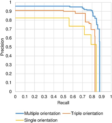 Precision Recall Curve Download Scientific Diagram
