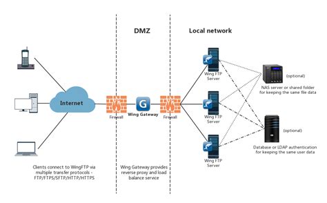 Gateway Network Diagram
