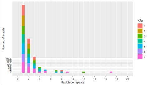 Ggplot Stacked Histogram Changes Scale When Filled In R Stack Overflow