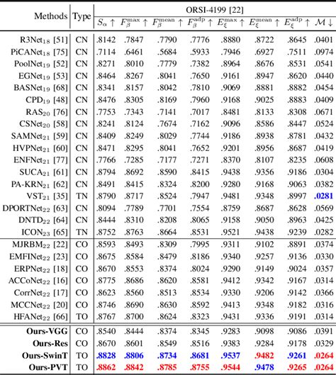 Figure 4 From Salient Object Detection In Optical Remote Sensing Images Driven By Transformer