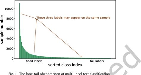 Figure 1 From A Dual Branch Learning Model With Gradient Balanced Loss For Long Tailed Multi