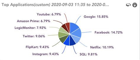 How To Monitor Network Traffic With Netflow Logicmonitor
