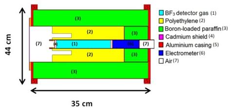 Long Counter Geometry Used For The Simulation With Mcnpx See Text For
