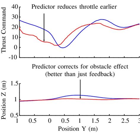 we use a non parametric regression method to predict the aerodynamic download scientific