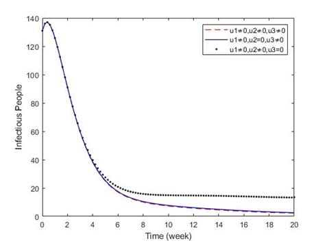 Comparison Diagram Of Optimal Control Options 1 3 Download Scientific Diagram