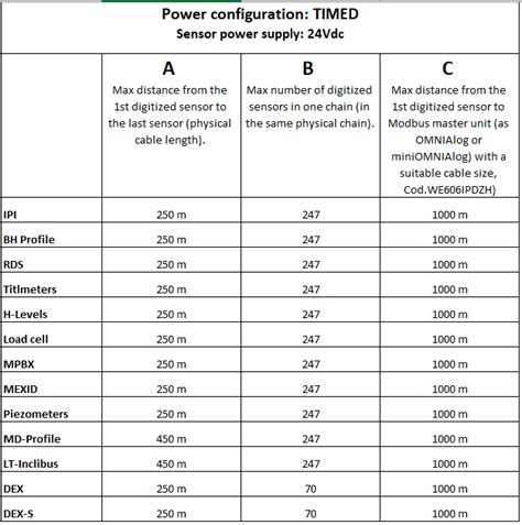 FAQ Which Is The Maximum Number Of Digitized Sensors RS Modbus The Maximum Number