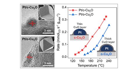 Facet Controlled Cu2o Support Enhances Catalytic Activity Of Pt Nanoparticles For Co Oxidation