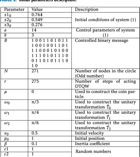 Table 2 From Adaptive Particle Swarm Optimization With Quantum Inspired Quantum Walks For Robust