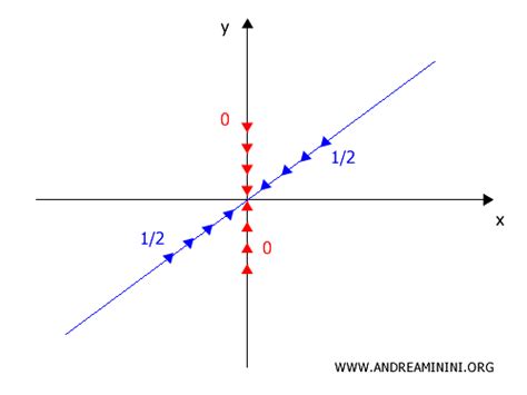 Exercises On Limits Of Functions Of Two Variables Andrea Minini