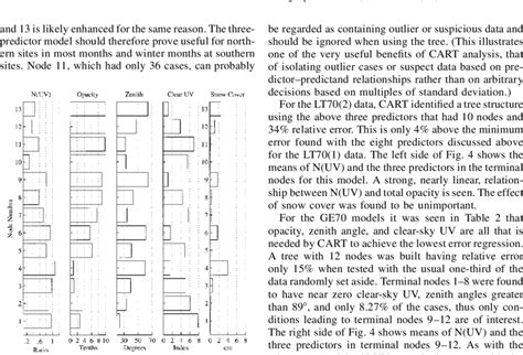 Means Of Variables In Terminal Nodes For The Three Predictor Lt701 Download Scientific