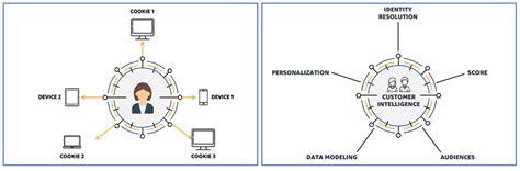 Building A Customer Identity Graph With Amazon Neptune Aws Database Blog
