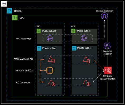 Integrating Samba 4 Active Directory With Aws Iam Identity Center