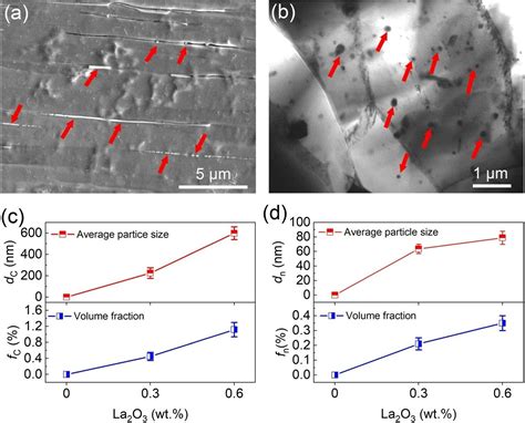 Microstructural Evolution And Tensile Ductility Of Mo Alloys