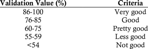 Criteria For Validity And Practicality Download Scientific Diagram