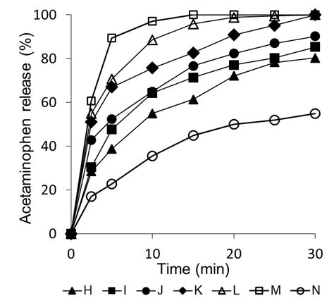 B Dissolution Profiles Of Acetaminophen Batches Of Tablets H N Download Scientific Diagram
