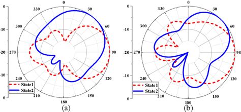 Figure 3 From Compact Wideband Pattern Reconfigurable Antenna Based On