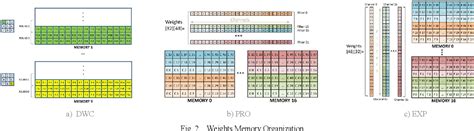 Figure 2 From Fpga Implementation Of Mobilenetv2 Cnn Model Using Semi