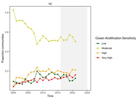 73 Community Climate Vulnerability Indicators Northeast Us Ecosystem