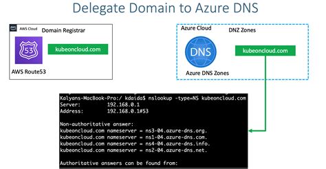 Delegate Dns Domain To Azure Dns Stacksimplify