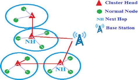 Inter Cluster Communication In Wireless Sensor Network Wsn ⁹ Download Scientific Diagram