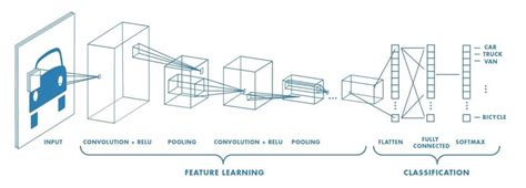 General Architecture Used For Image Classification Download