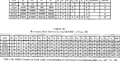 Table 111 From Quasi Cyclic Unit Memory Convolutional Codes Semantic Scholar