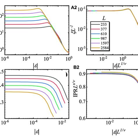 Finite Scaling Of ξ And Ipr Of The Ground State In The Skin Effect