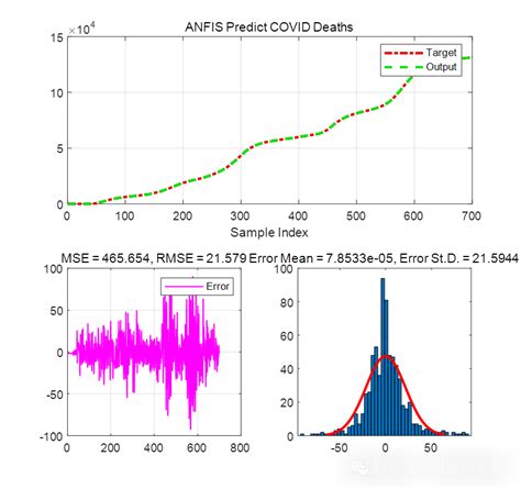 基于模糊神经网络的时间序列预测（以hopkinsirandeath数据集为例，matlab）