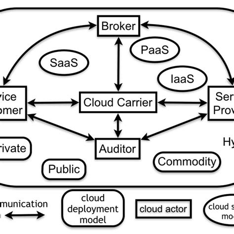 1 Cloud Service Provisioning According To NIST Download Scientific Diagram