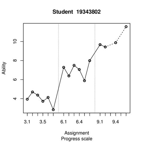 Progress Map Graph Of Babe Progress On A Progress Scale Download Scientific Diagram
