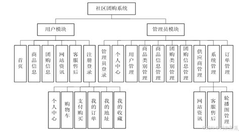 java项目之社区团购系统源码（springboot vue mysql） 社区团购java源码 csdn博客