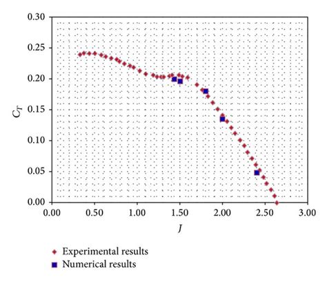Computed Versus Experimental Thrust Coefficient Download Scientific