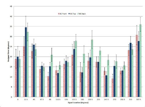 Unsigned Error And Associated Standard Error Bars Per Bone Conduction