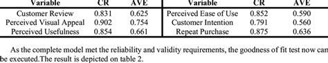 Construct Reliability And Average Variance Extracted Of Each Variables