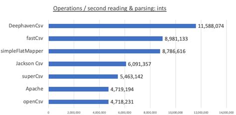 A High Performance Csv Reader With Type Inference Blog Deephaven