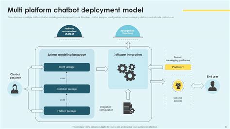 Chatbot Deployment Powerpoint Template Bundles Ppt Presentation Ppt Slide