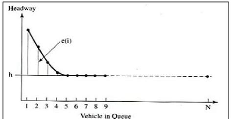 Queue Discharge Headway Of Vehicles Hcm 2010 Download Scientific Diagram