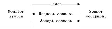 Connect Of Stream Socket Download Scientific Diagram